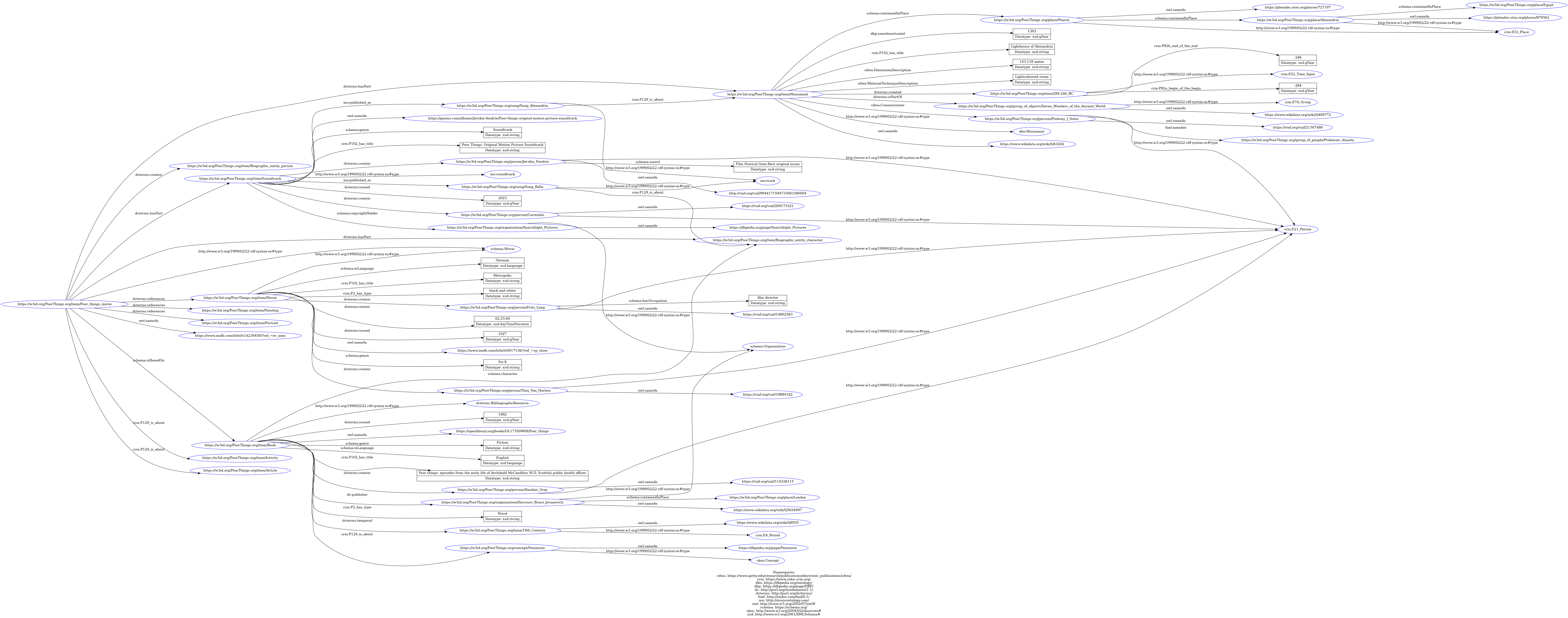 LODyssey of Poor Things