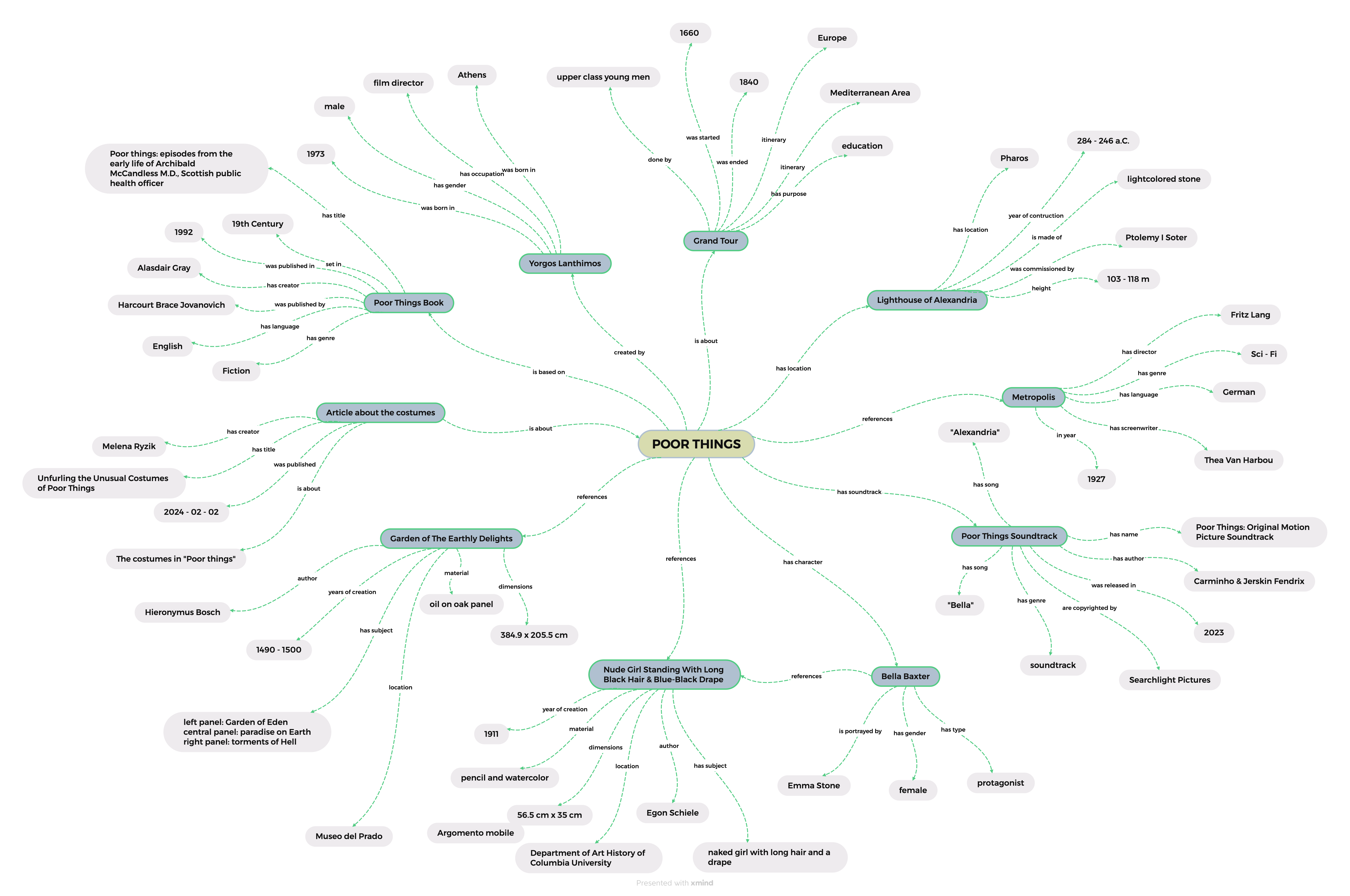 LODyssey of Poor Things