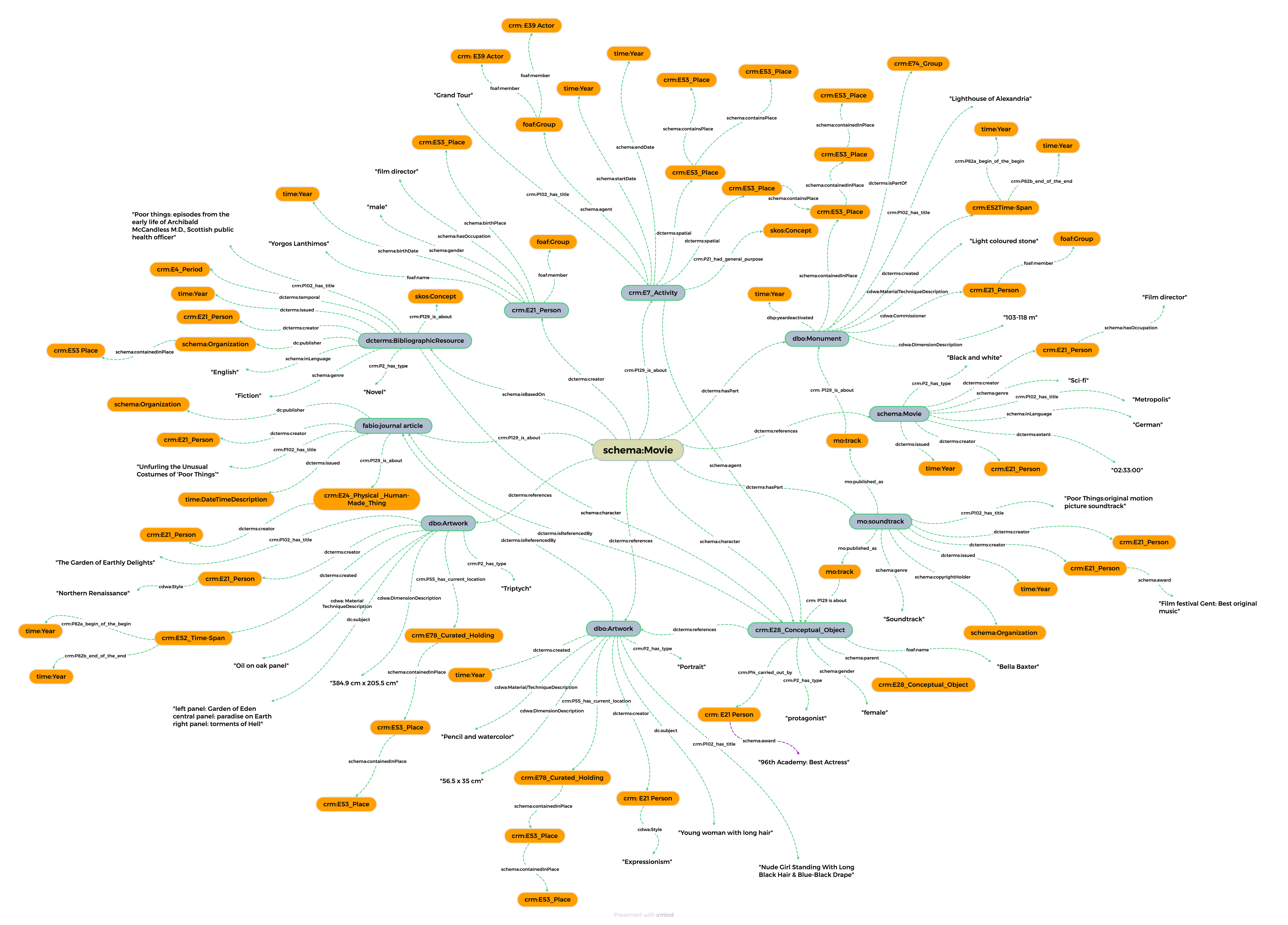 LODyssey of Poor Things